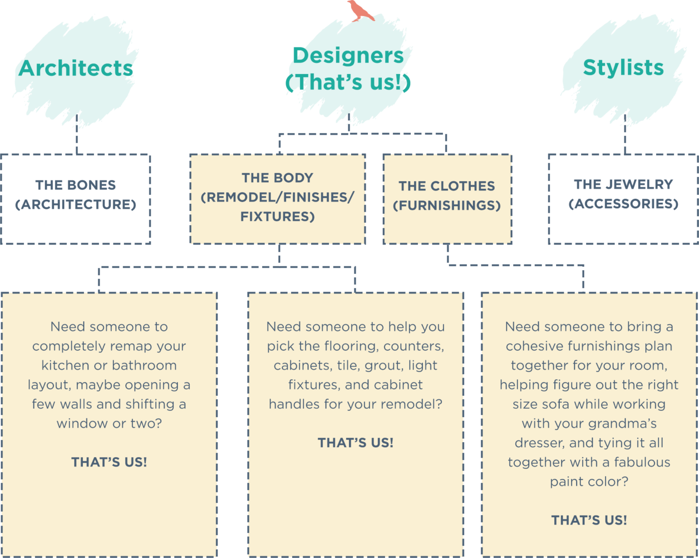 What kind of interior designer do you need?